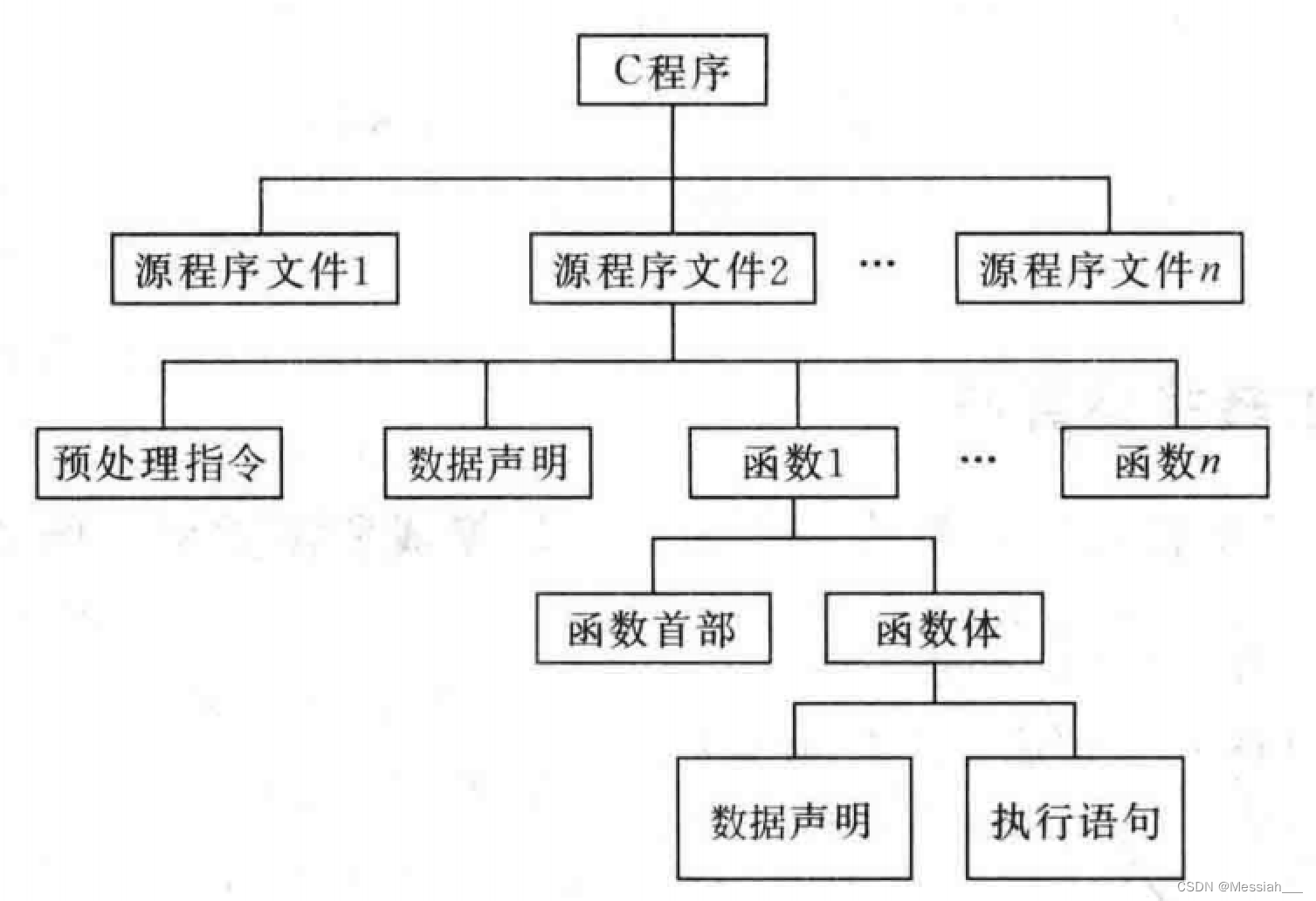 C程序设计（第五版） 第三章（3）c语句和数据的输入输出大学生c语言设计第五版第三章总结 Csdn博客 