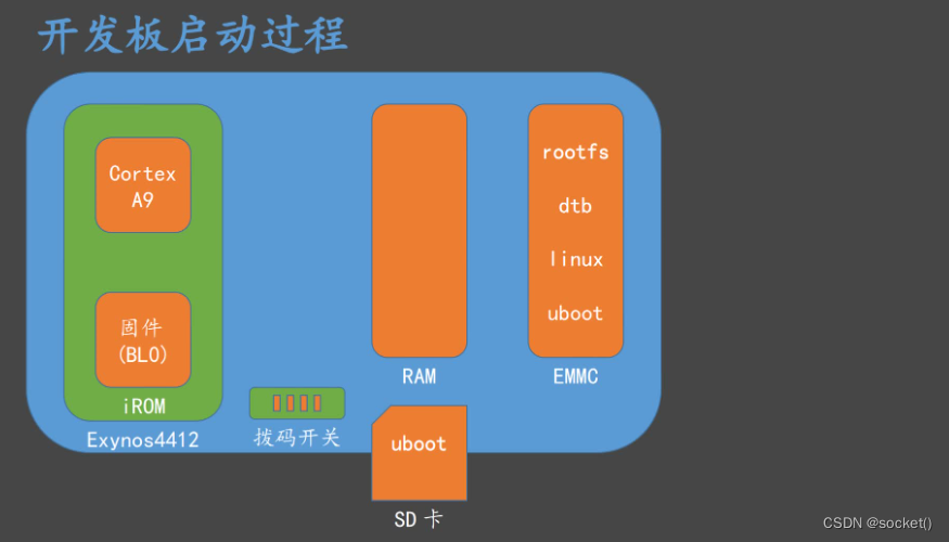 L13D4 uboot概述及SD卡制作_哪种bootloader不支持arm模式-CSDN博客