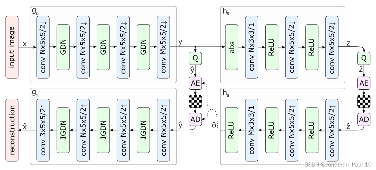 【点云压缩】Variational Image Compression with A Scale Hyperprior-CSDN博客