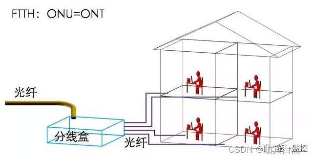 ONU和ONT的区别_ont和onu有什么区别-CSDN博客