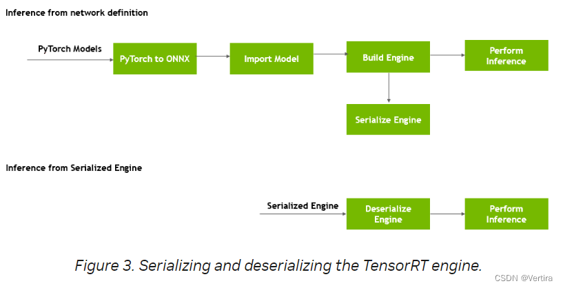 2022使用NVIDIA TensorRT 8.0加速深度学习推理(更新)_set tactic name:-CSDN博客