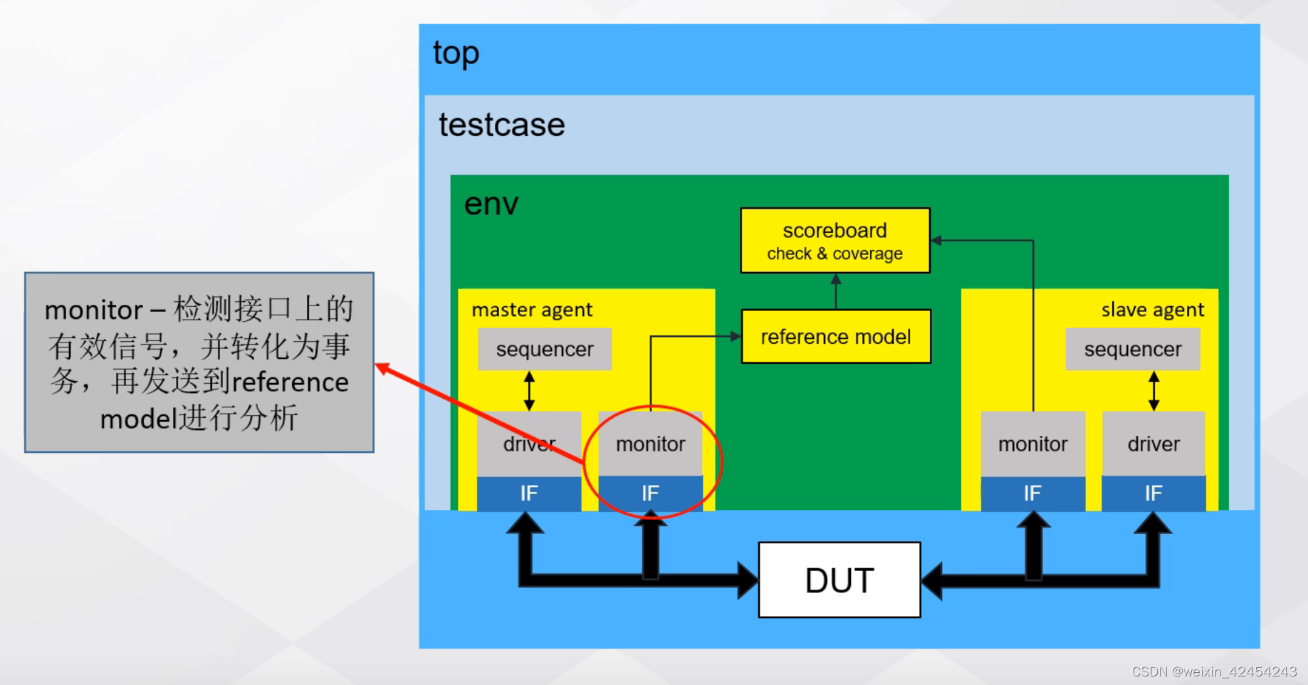 UVM实战——02构建一个简单的UVM平台_1 UVM平台中的关键组件_uvm实战 卷2-CSDN博客