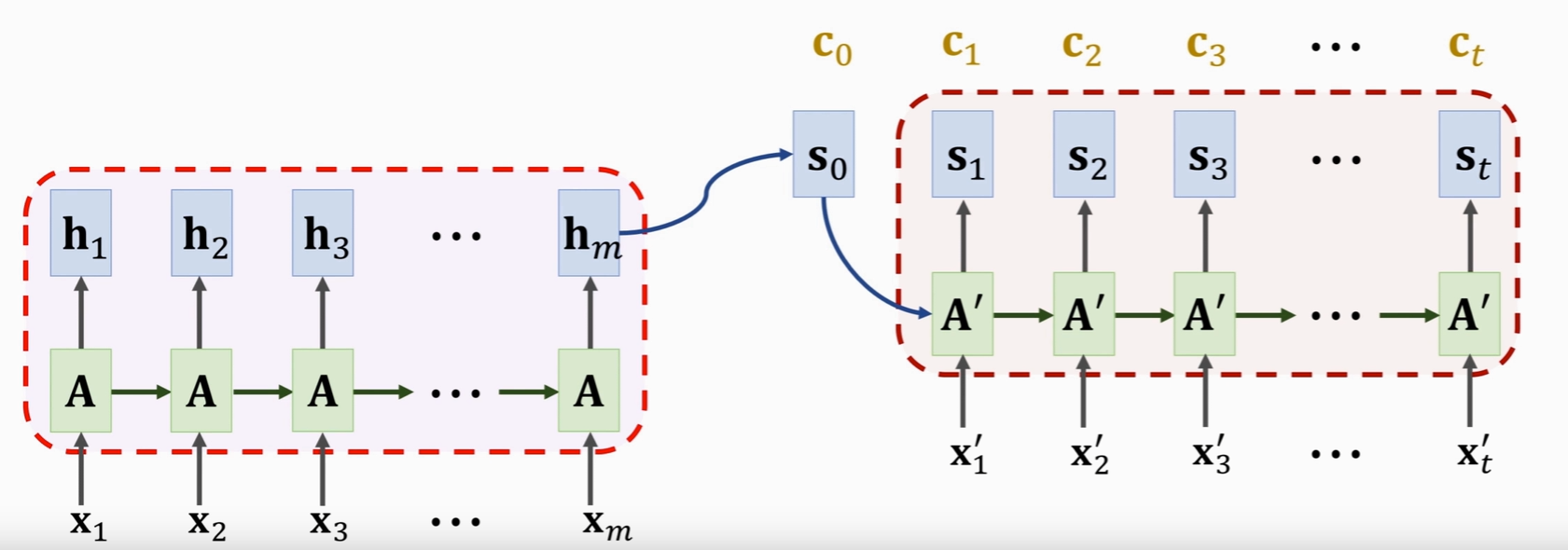 Attention Mechanism（注意力机制）_attention mechanisms-CSDN博客