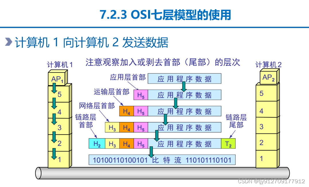 【AUTOSAR】：车载以太网_autosar车载以太网-CSDN博客