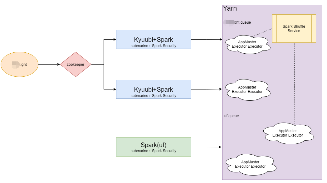基于kyuubi+spark3 加速hive批计算任务_kyuubi spark-CSDN博客