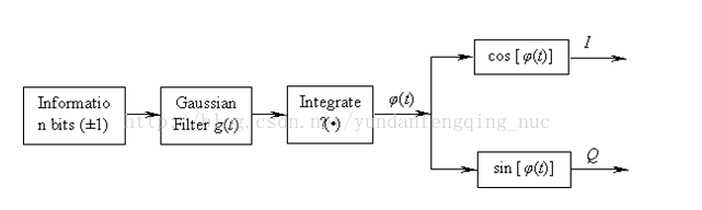 GMSK信号调制公式与matlab代码_gmsk功率谱公式-CSDN博客