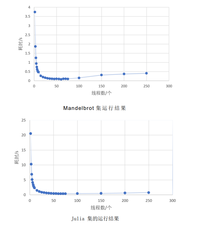 基于MPI实现Mandelbrot Set和Julia Set_mandelbrot mpi-CSDN博客