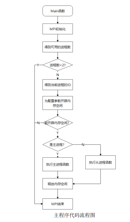 基于MPI实现Mandelbrot Set和Julia Set_mandelbrot mpi-CSDN博客