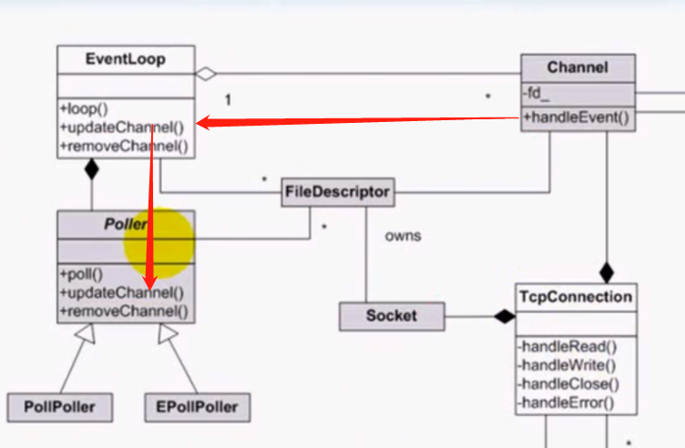 muduo网络库net源码逐行分析_1_epollpoller::updatechannel(channel *channel)-CSDN博客