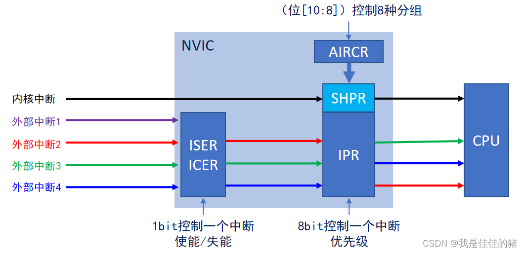 Stm32的中断stm32中断向量表关闭 Csdn博客 