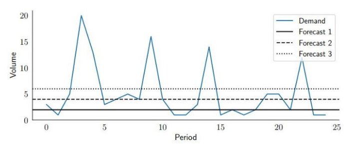 模型预测精度（数值regression）评价指标 - RMSE, MAE, MAPE & Bias哪个指标更好？Forecast KPIs: RMSE, MAE, MAPE & Bias_什么 ...
