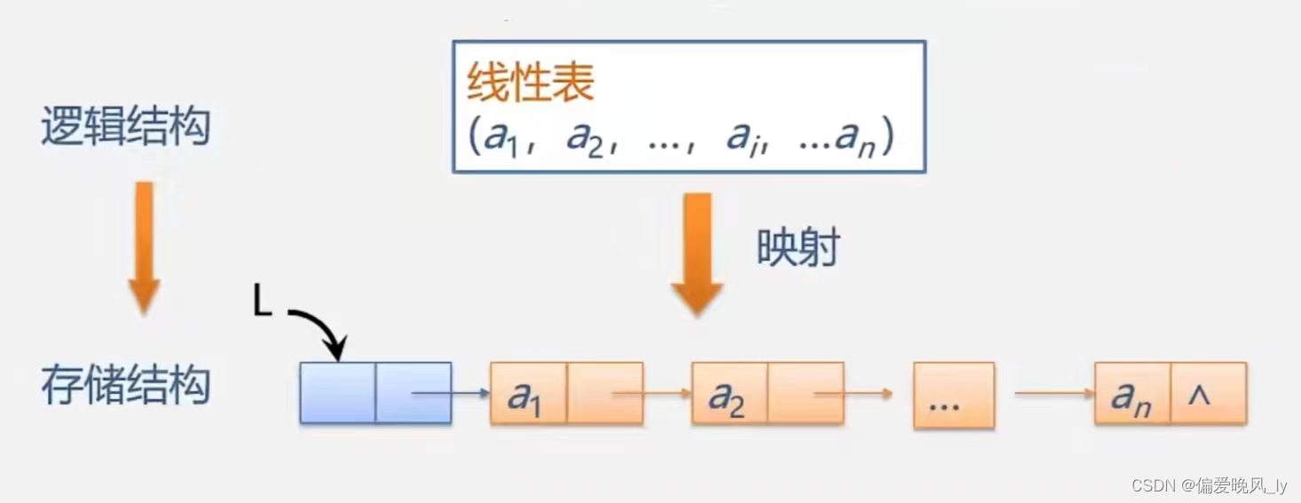 2数据结构c学习笔记——线性表(链式储存)c链表的存储结构 Csdn博客