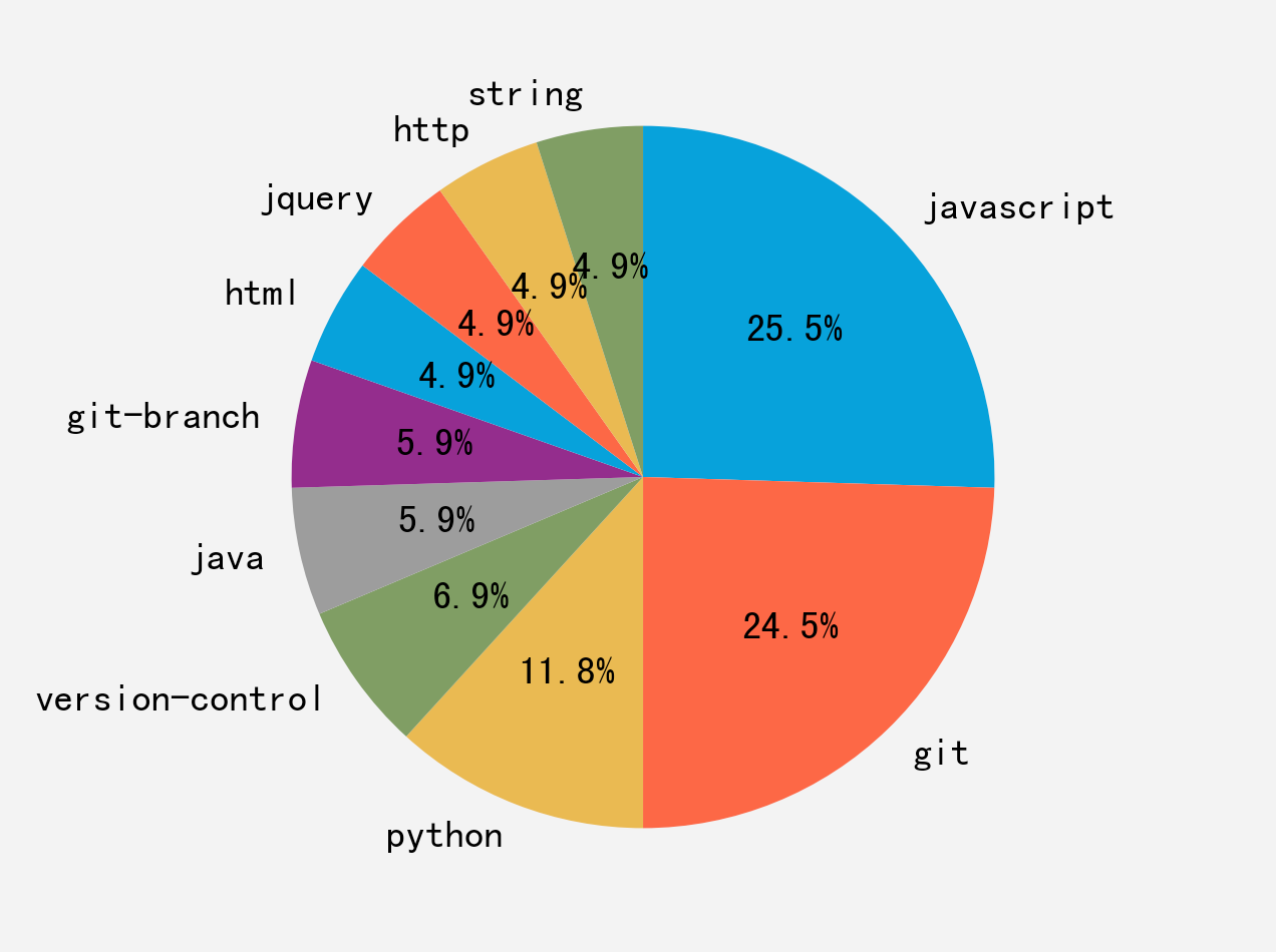 Stack Overflow上问题标签的分析分析问题的标签 Csdn博客
