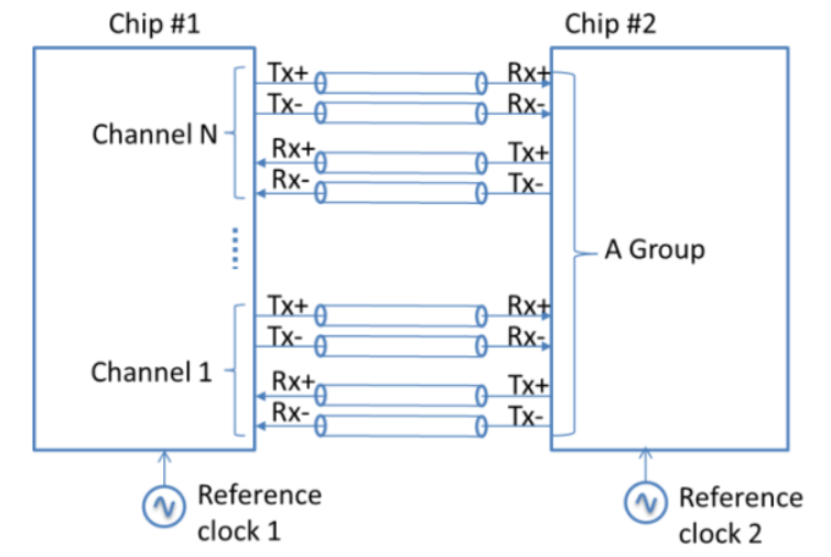 深入理解Serdes 结构之 结构概览_serdes结构-CSDN博客