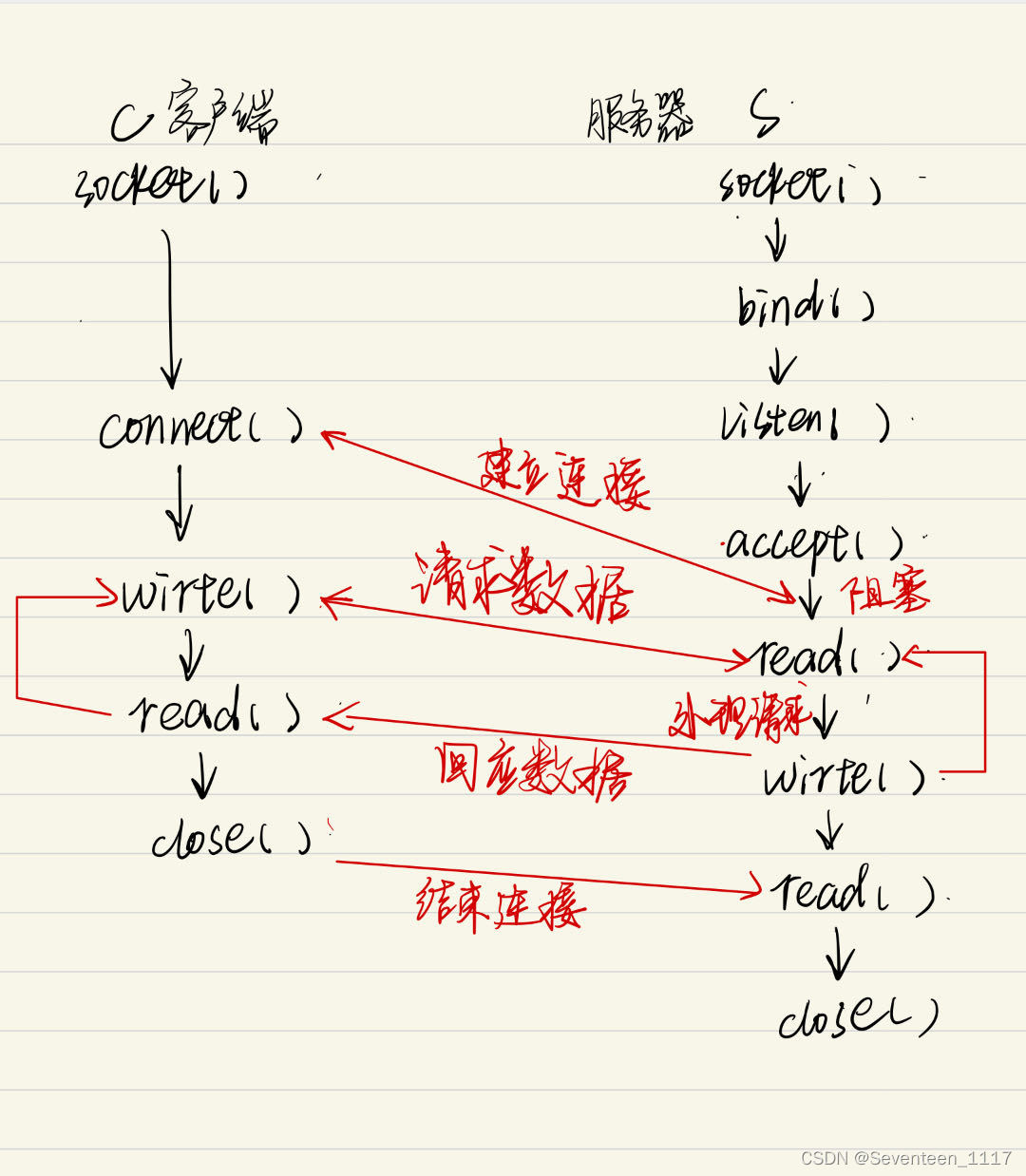 Socket编程实现简易服务器与客户端温度传输 Tcp客户端和服务器怎么输入1输出温度 Csdn博客