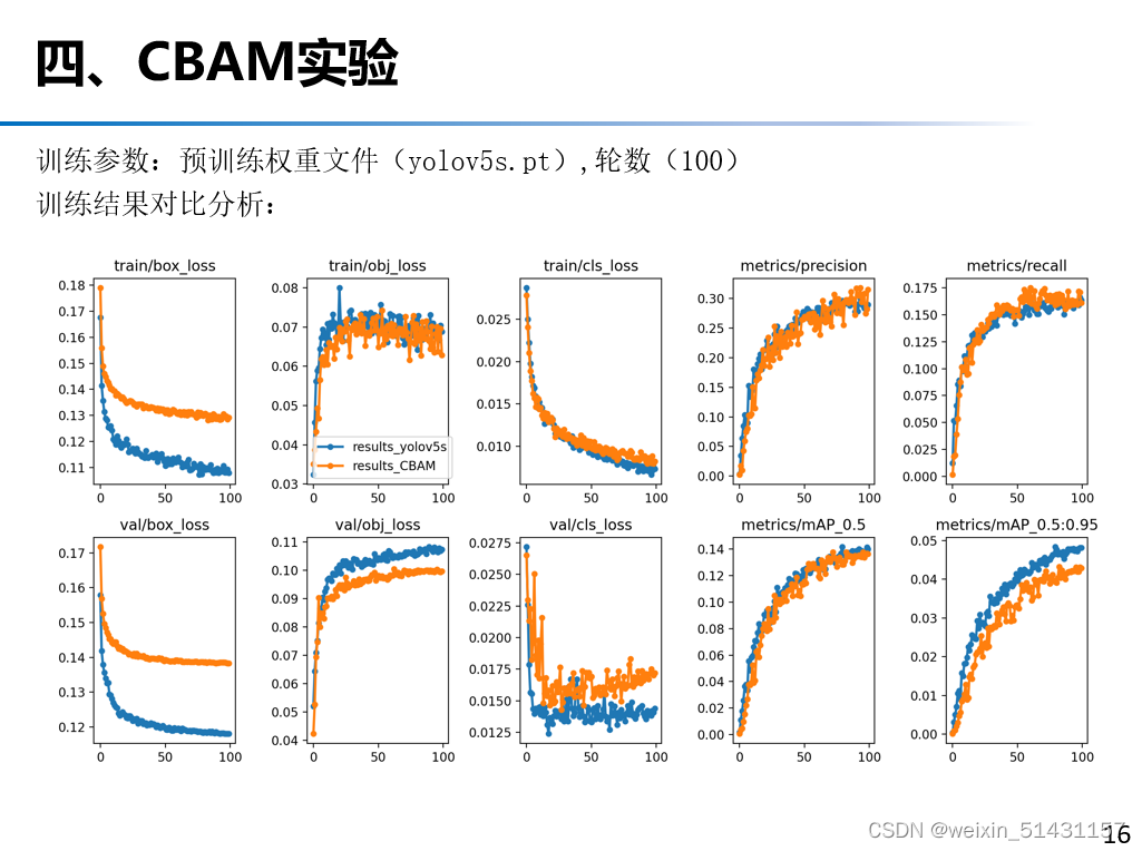 YOLOv5改进网络：CBAM+小目标检测头_cbam注意力机制模块加入yolov5s不同位置-CSDN博客