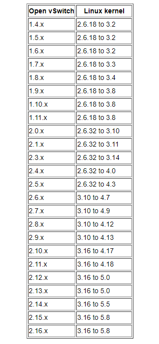 OVS和Linux内核版本对应关系_ubuntu内核与openvswitch对应关系-CSDN博客