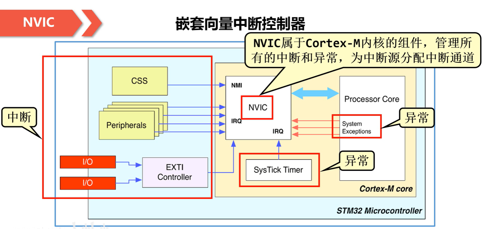 Stm32 中断系统概述 Stm32 什么是isr Csdn博客