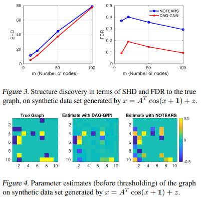 【论文导读】DAG-GNN: DAG Structure Learning with GNN-CSDN博客