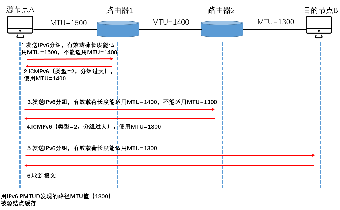 ICMPv6及应用_icmpv6报文-CSDN博客