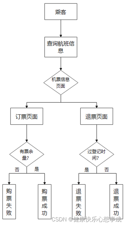 飞机订购票系统(数据库课程大作业)航班售票系统业务用户模块流程图 Csdn博客