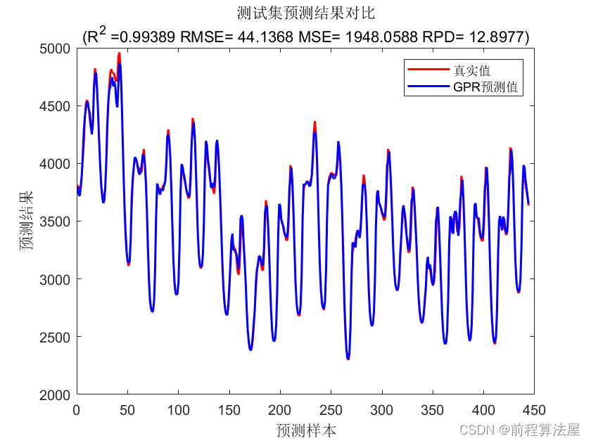 多元时间序列 基于高斯过程回归gpr多变量时间序列预测(matlab完整程序)多元时间序列(matlab) Csdn专栏
