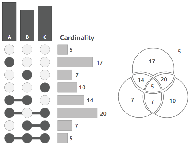 R语言中使用UpSet包绘制多集合Venn图_r语言 分组的upset图-CSDN博客