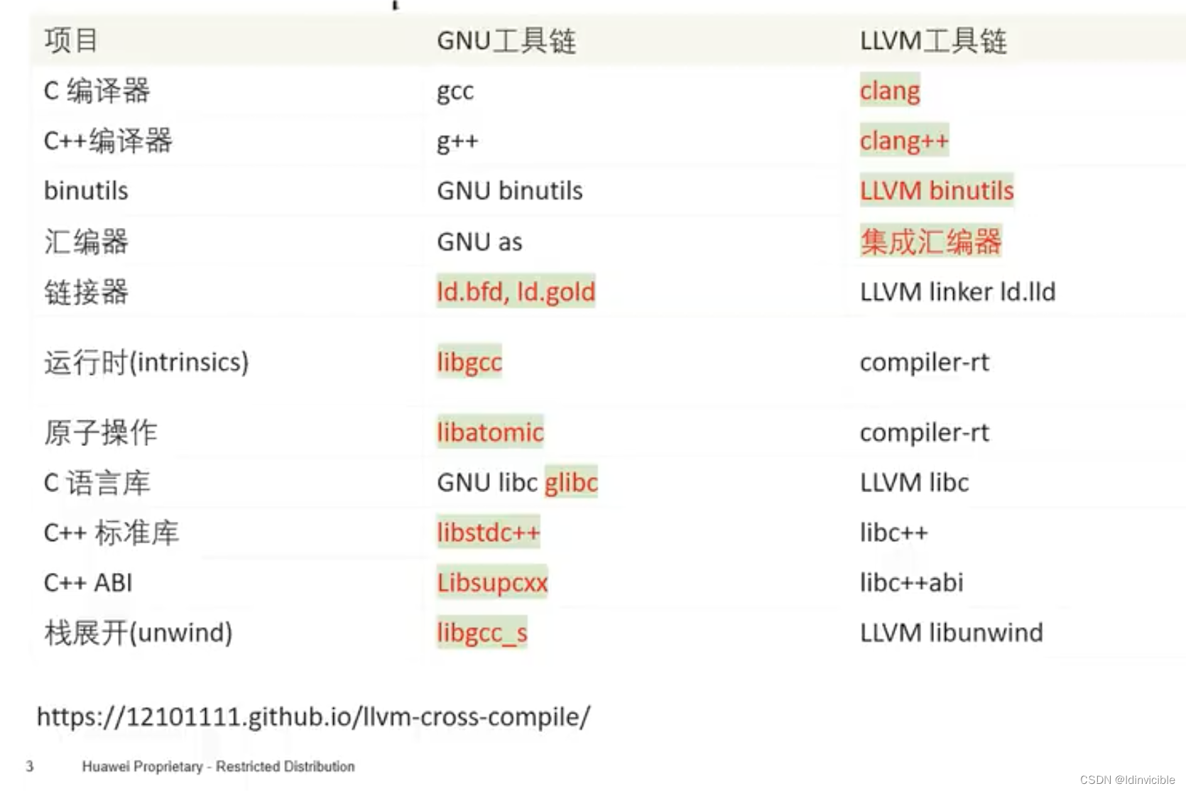 【openeuler】yocto & embedded sig例会 (2023-02-23)-CSDN博客