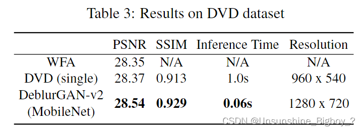 DeblurGAN-v2: Deblurring (Orders-of-Magnitude) Faster and Better 论文笔记_deblurgan,srn-debluirnet ...