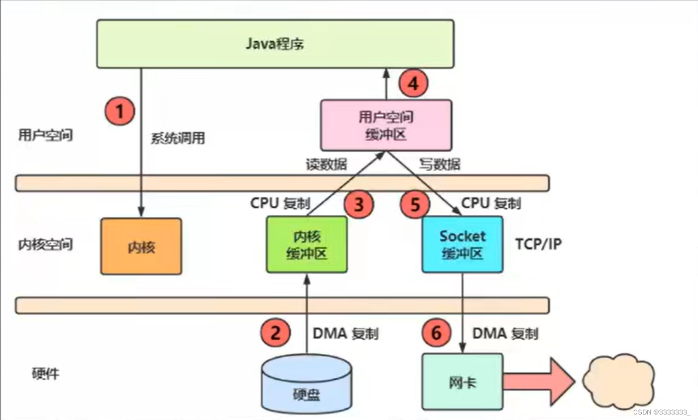 理解IO原理-CSDN博客