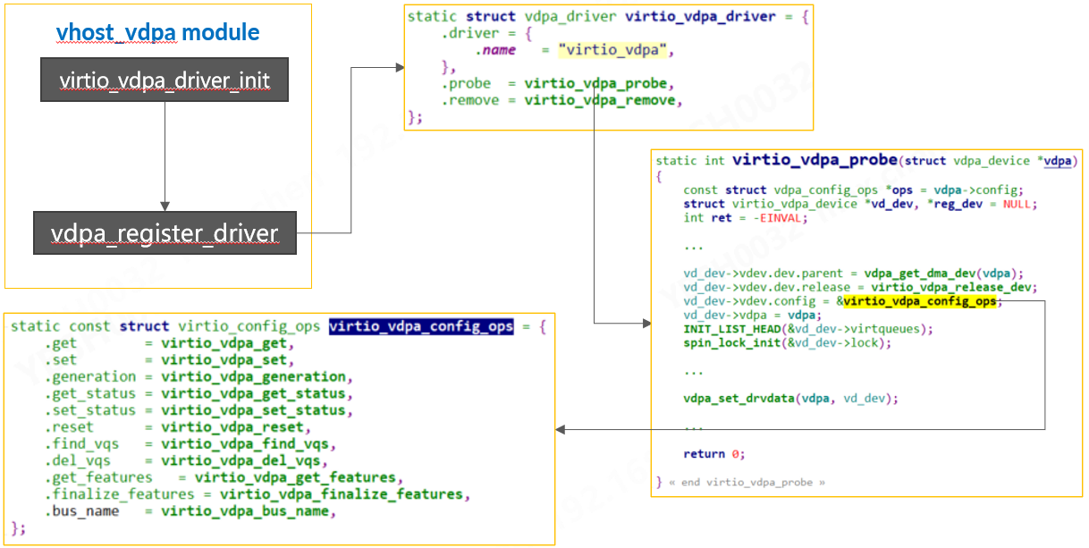 Vdpa Framework 简介vdpa 热迁移qq29188181的博客 Csdn博客