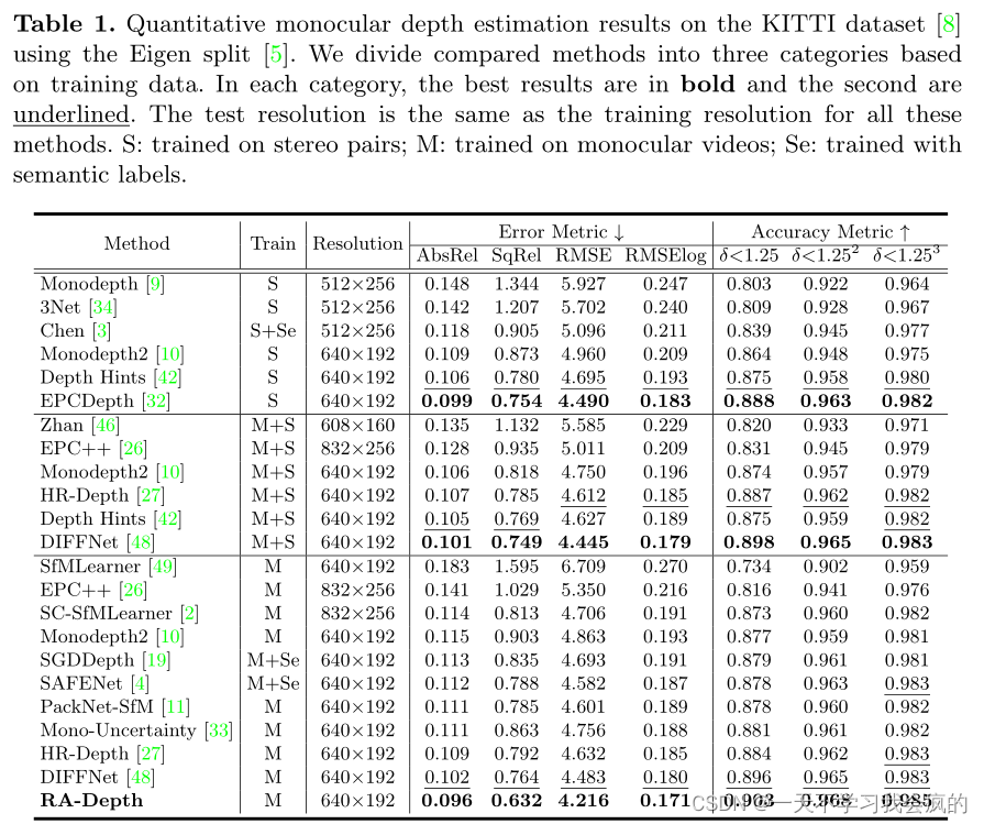(2022 ECCV)RA-Depth: Resolution Adaptive Self-Supervised Monocular Depth Estimation-CSDN博客