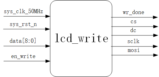 FPGA驱动SPI接口的LCD（二）——SPI写模块lcd_write_ep4ce10e22c8n的spi-CSDN博客