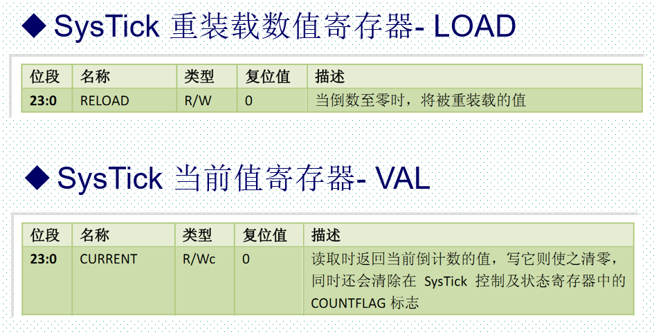 STM32_基础入门（五）_SysTick定时器_终于读懂系列_systick->val=0;-CSDN博客