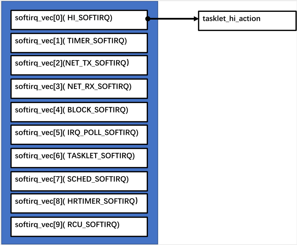 Linux 下半部机制介绍(二)——softirq(软中断)框架介绍-CSDN博客