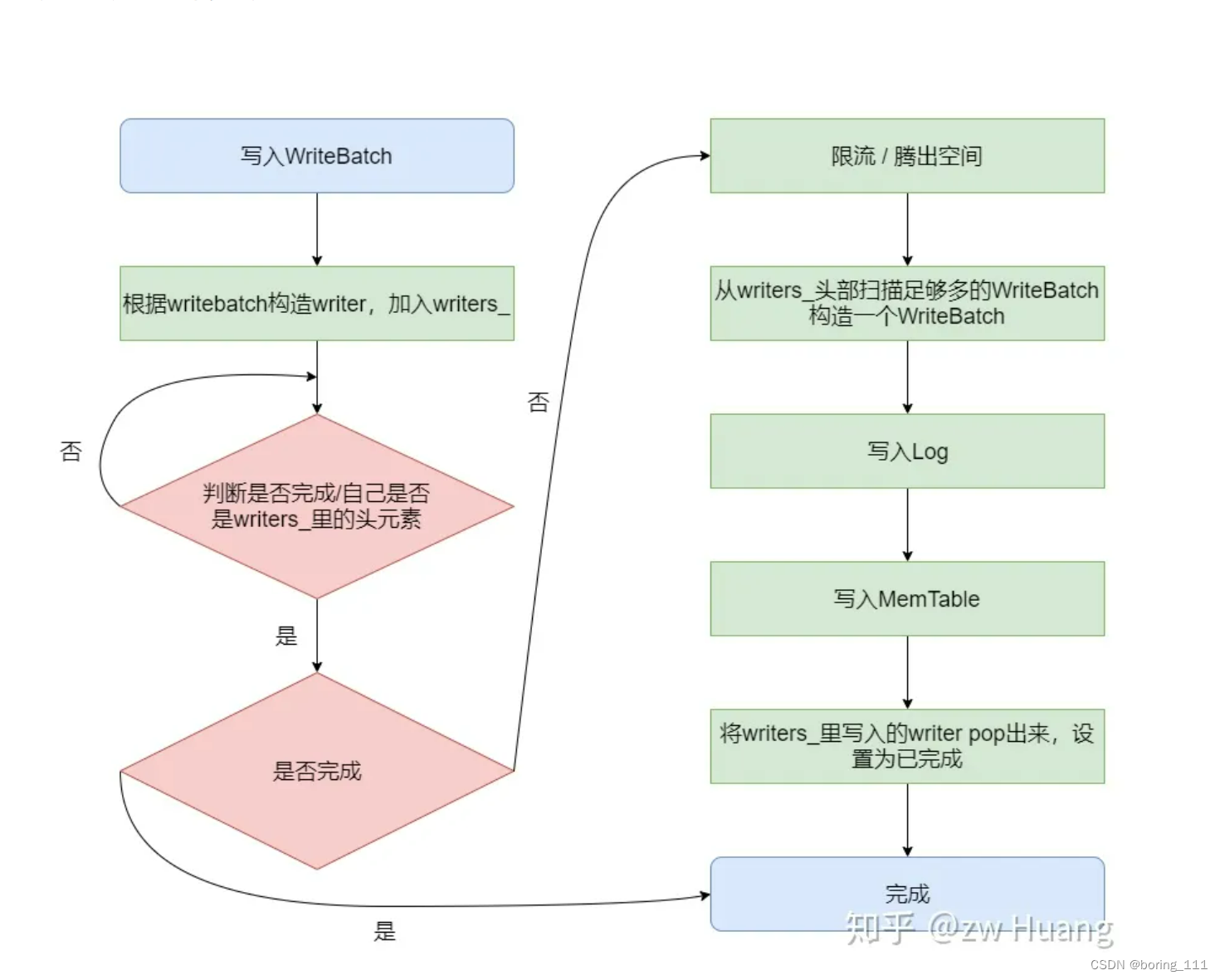 LevelDB各种格式总结_leveldb 代码规范-CSDN博客