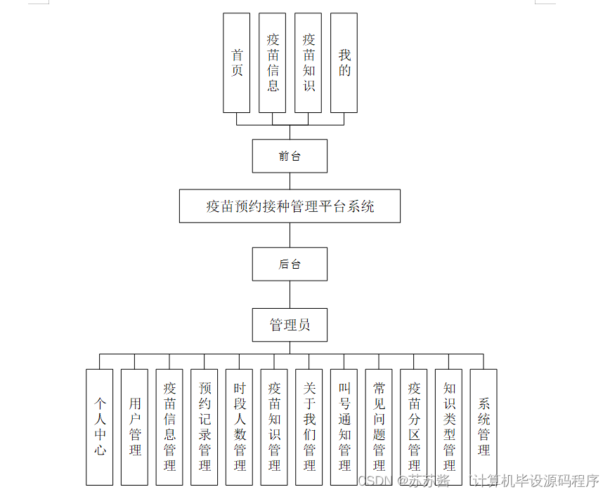 计算机毕业设计springboot基于spring‘的疫苗预约接种管理平台系统的开发与实现2k22e9【附源码】 Csdn博客 