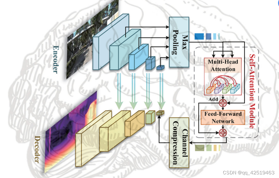 【论文阅读】SABV-Depth: A biologically inspired deep learning network formonocular depth estimation ...