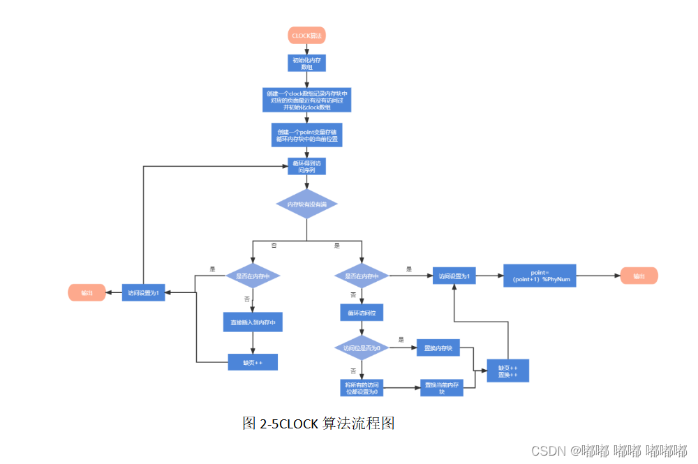 【操作系统 页面置换算法】c语言详解 大作业版(附代码)页面置换算法c语言 Csdn博客