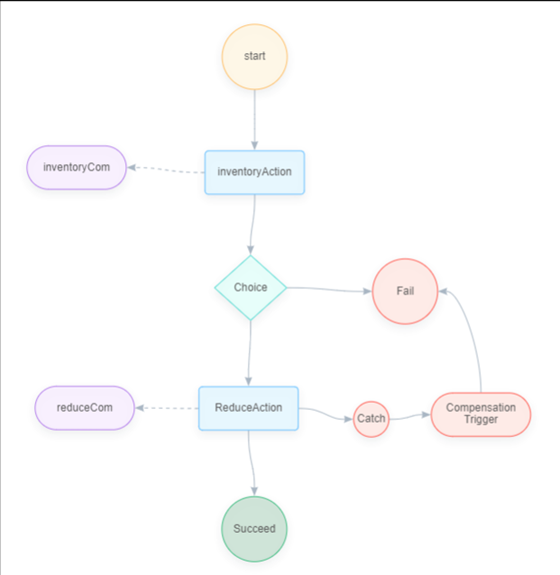 分布式事务解决方案seata之saga模式_seata saga-CSDN博客
