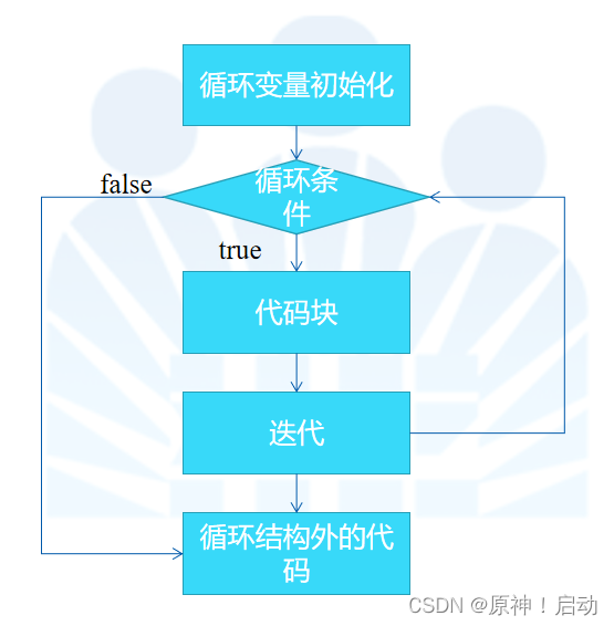 Java 循环 Csdn博客