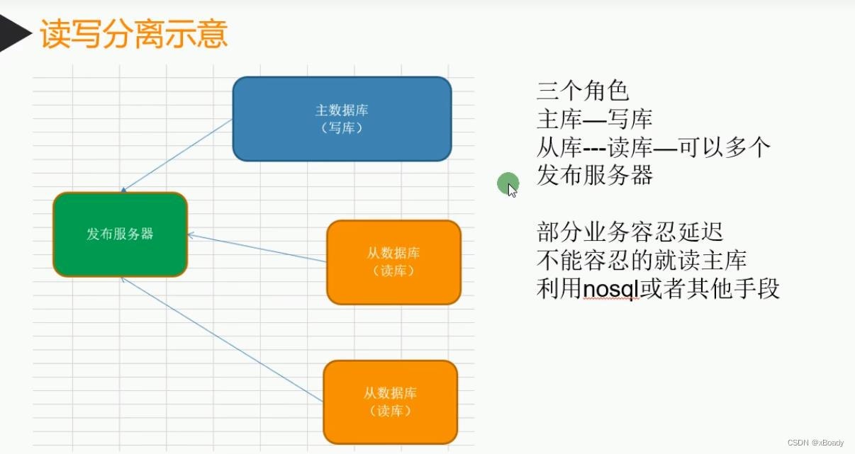大数据高并发sqlserver2008读写分离配置发布与订阅sql Server2008配置分发服务器 Csdn博客 8297