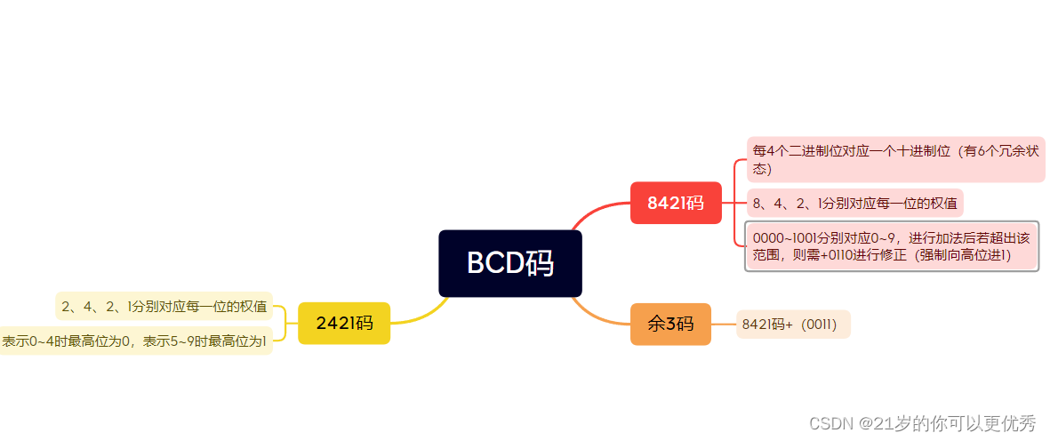 BCD码（思维导图）_bcd码ascll码区位码国标码思维导图-CSDN博客