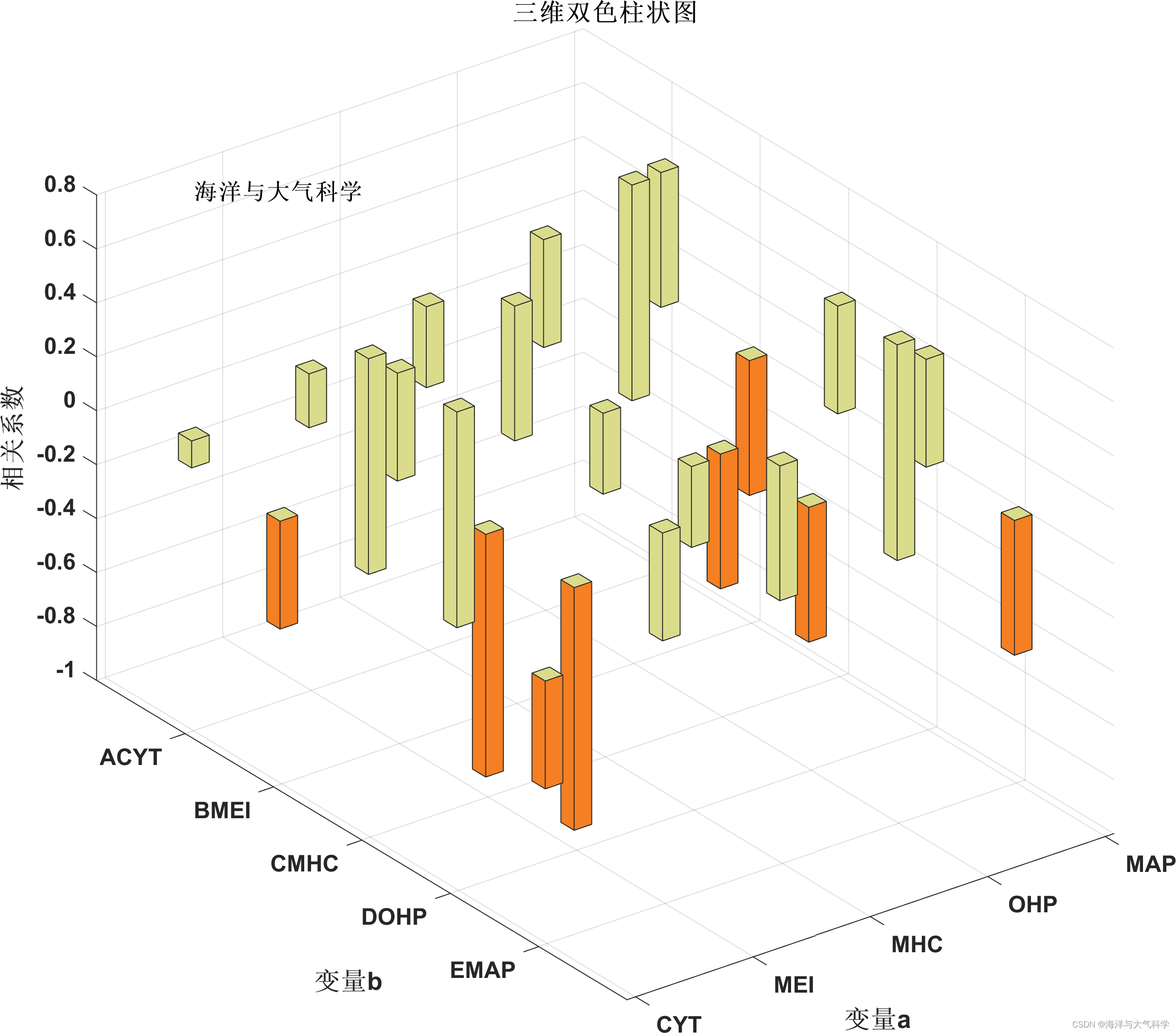 Matlab画双色三维柱状图matlab 三维柱状图颜色 Csdn博客