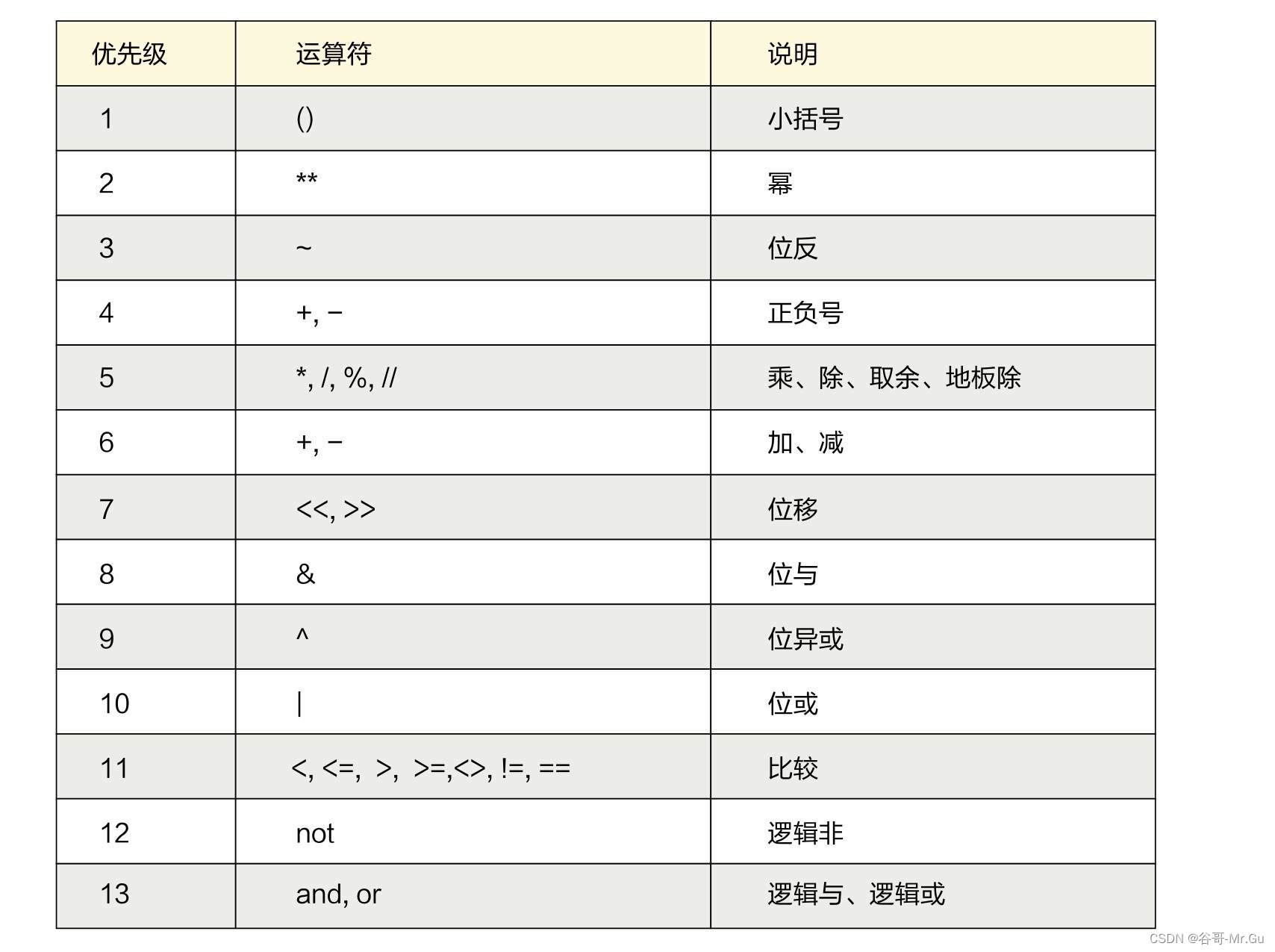 0基础学习python完整教程:4了解运算符2 下列关于使用“ ”操作符结果正确的是。 A0b101004的结果是1 B Csdn博客 5987