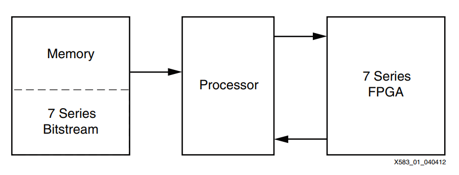 xilinx FPGA的远程更新（动态加载）详解（Using a Microprocessor to Configure 7 Series FPGAs）_xilinx fpga 远程更新-CSDN博客