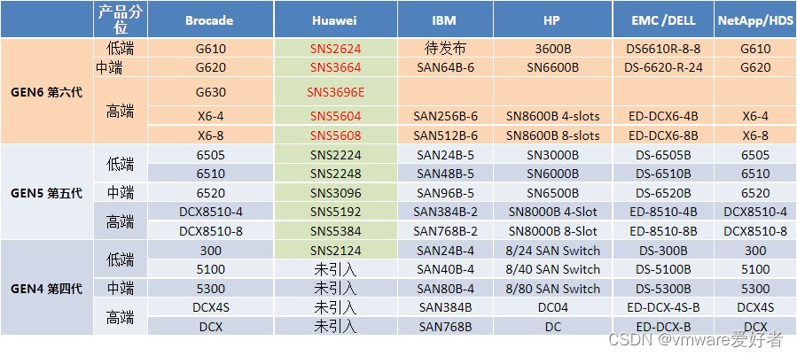Brocade FOS下载 博科光纤交换机固件升级_博科光交版本下载-CSDN博客