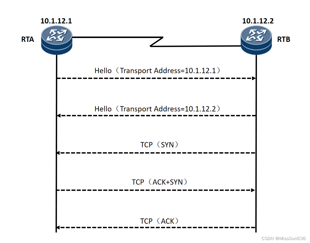 第十五天 MPLS协议原理与配置_downstream-on-demand 配置命令-CSDN博客