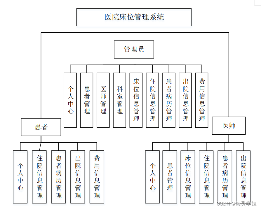 独有源码 Java Jsp医院床位管理系统0m4r4从不会做毕业设计到成功完成的过程与方法前端床位选择组件 Csdn博客 