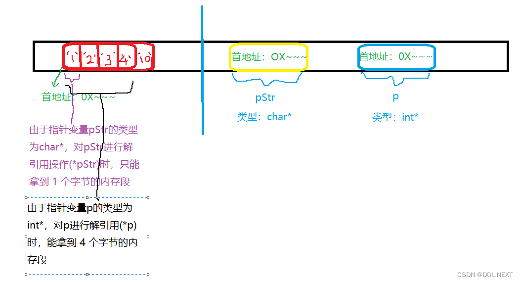 解引用的骚操作--经典类型练习题_pstr[3]='p-CSDN博客
